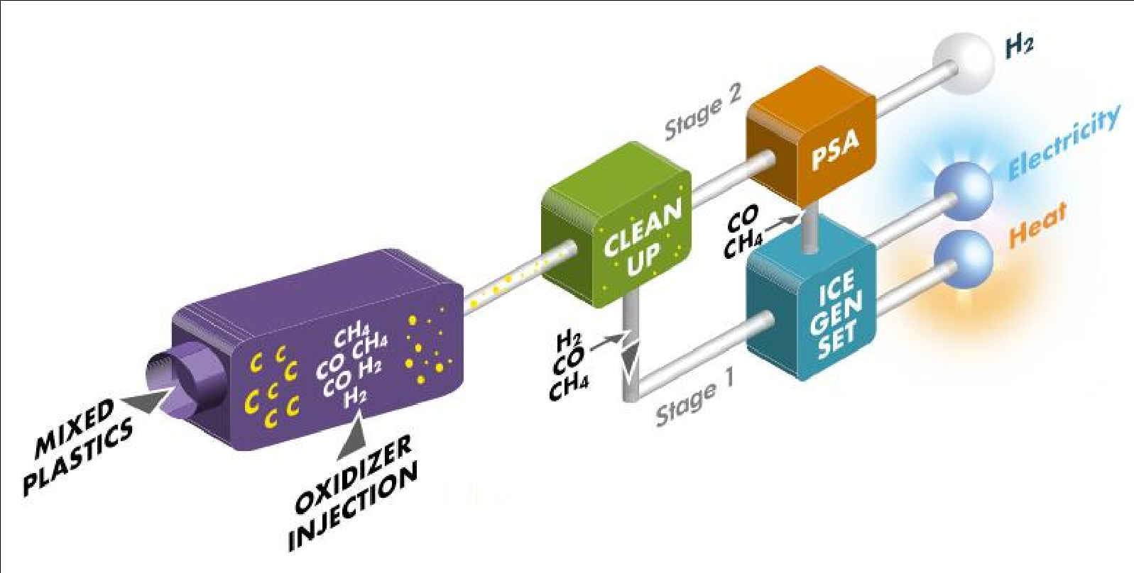 Waste to Hydrogen Transport Fuel (W2H2) | F6S