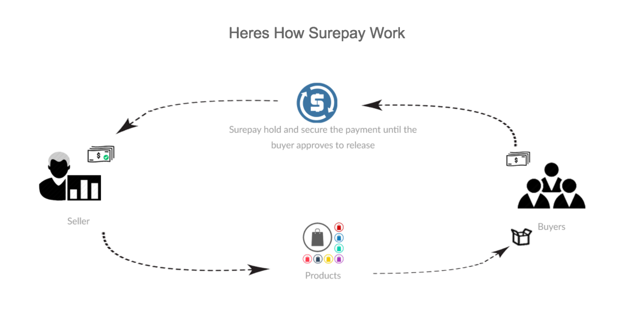 SurePay | F6S