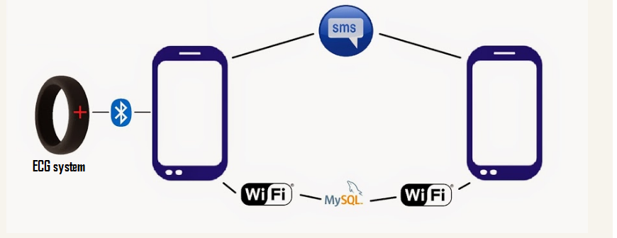 Smart ECG system | F6S